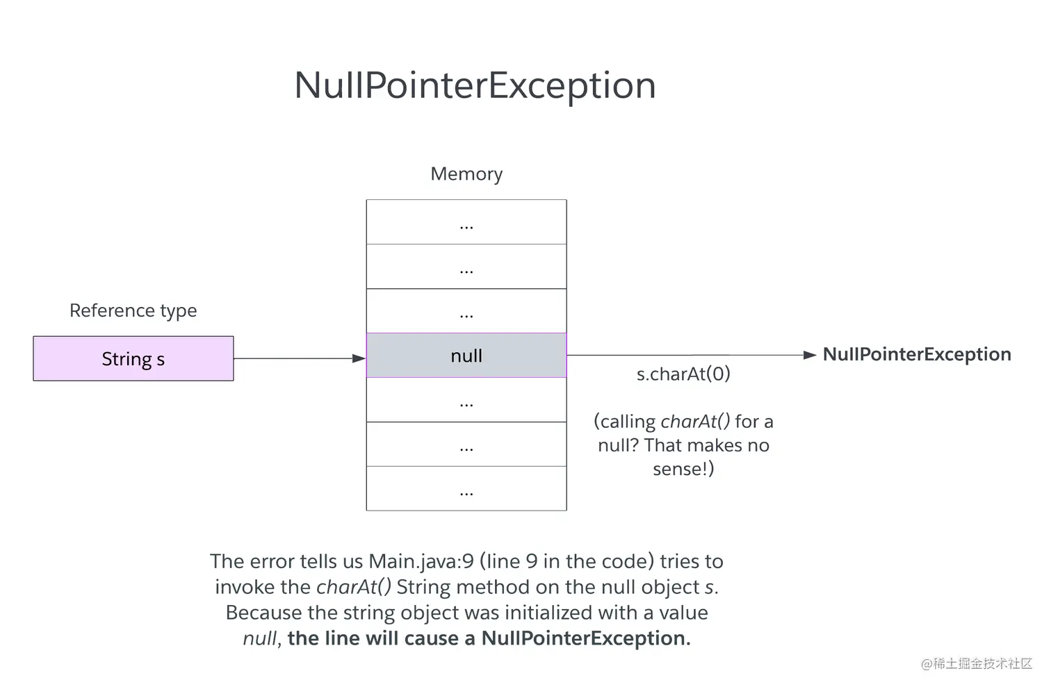 Java中的nullpointerexception简介 任何开发人员在开始他们的java编程之旅时，都不可避免地会遇到 掘金