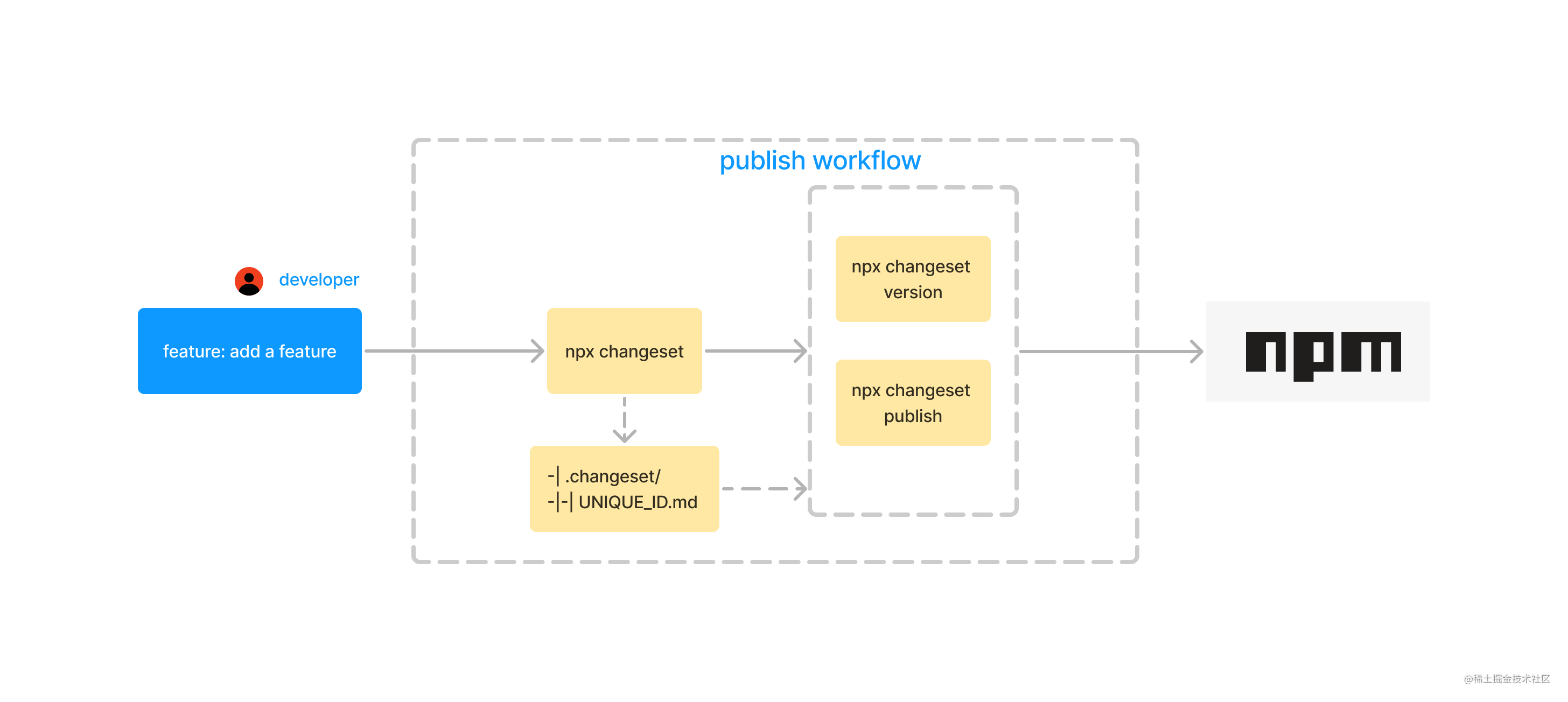 2022 该怎么选择 monorepo 的管理工具（下） - 掘金