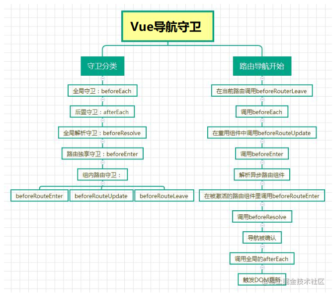 Vue 导航守卫路由的生命周期 掘金