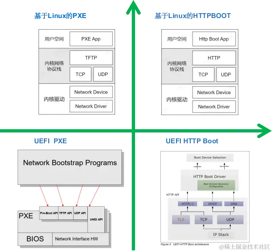 字节跳动新型网络装机方案HTTPBOOT(Linux)，轻松解决运维困扰HTTPBOOT 是由字节跳动 STE 团队和 - 掘金