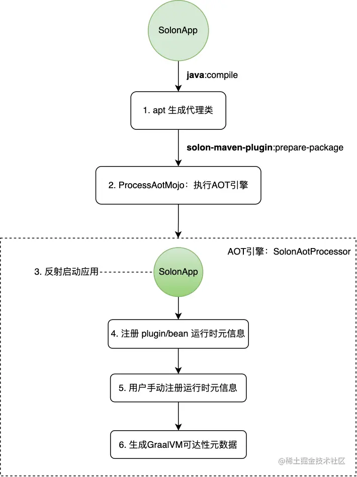 我把Solon打包成了native image，速度快的惊人Solon + GraalVM native image 无 - 掘金