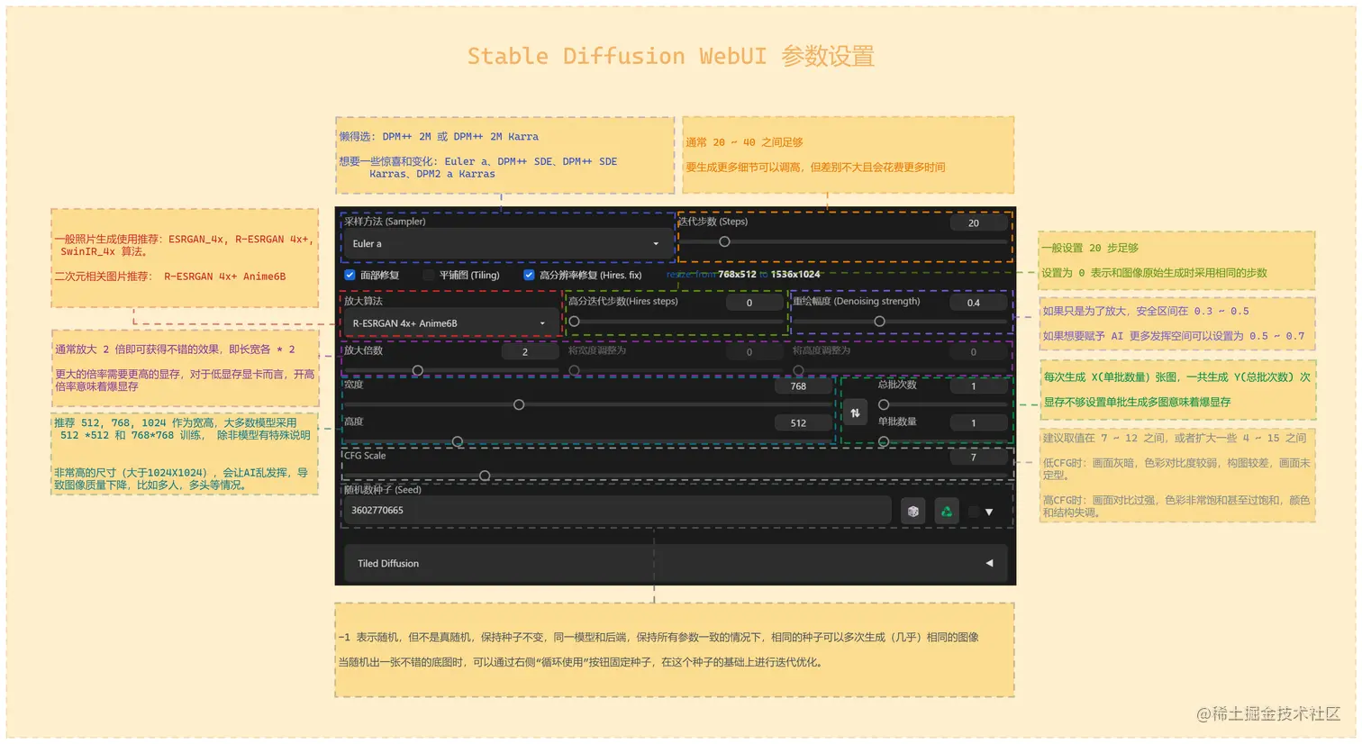 🤖 Stable Diffusion WebUI 使用综述目前 AI 有两个主流的方向，一个是以 Stable Dif - 掘金