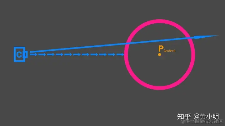 RayMarching 入门RayMarching和传统的RayTracing很相似，在RayTracer，根据方程确定 - 掘金