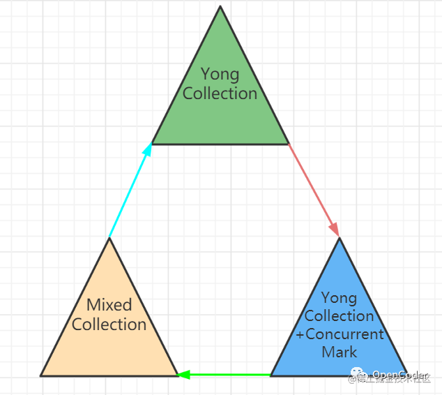 24- Step by step guide to the G1 garbage collection process - Moment ...