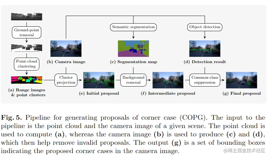 必读！计算机视觉中的corner-case及其优化策略Corner cases(CC)是指不经常出现或一些极端的场景数据 - 掘金