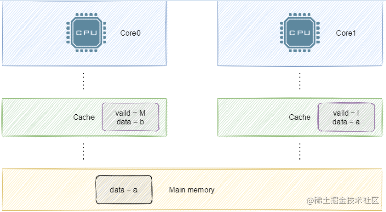 Take an in-depth look at the JUC concurrency tool classes - cache consistency and memory ...