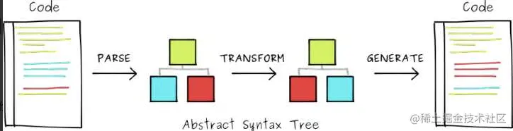 手写vue3-compiler-dom — AST篇我们都知道，在写vue描述dom结构的时候，可以写template， - 掘金