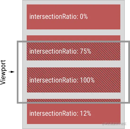 IntersectionObserver API，观察元素是否进入了可视区域网页开发时，常常需要了解某个元素是否进入了" - 掘金