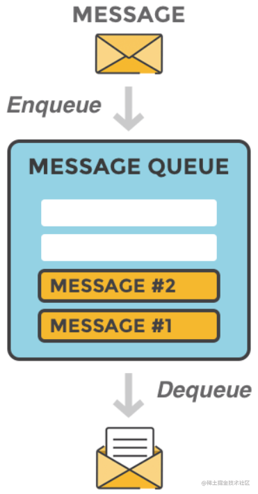 High Concurrency Architecture Design Ii Message Queue Application Scenarios And