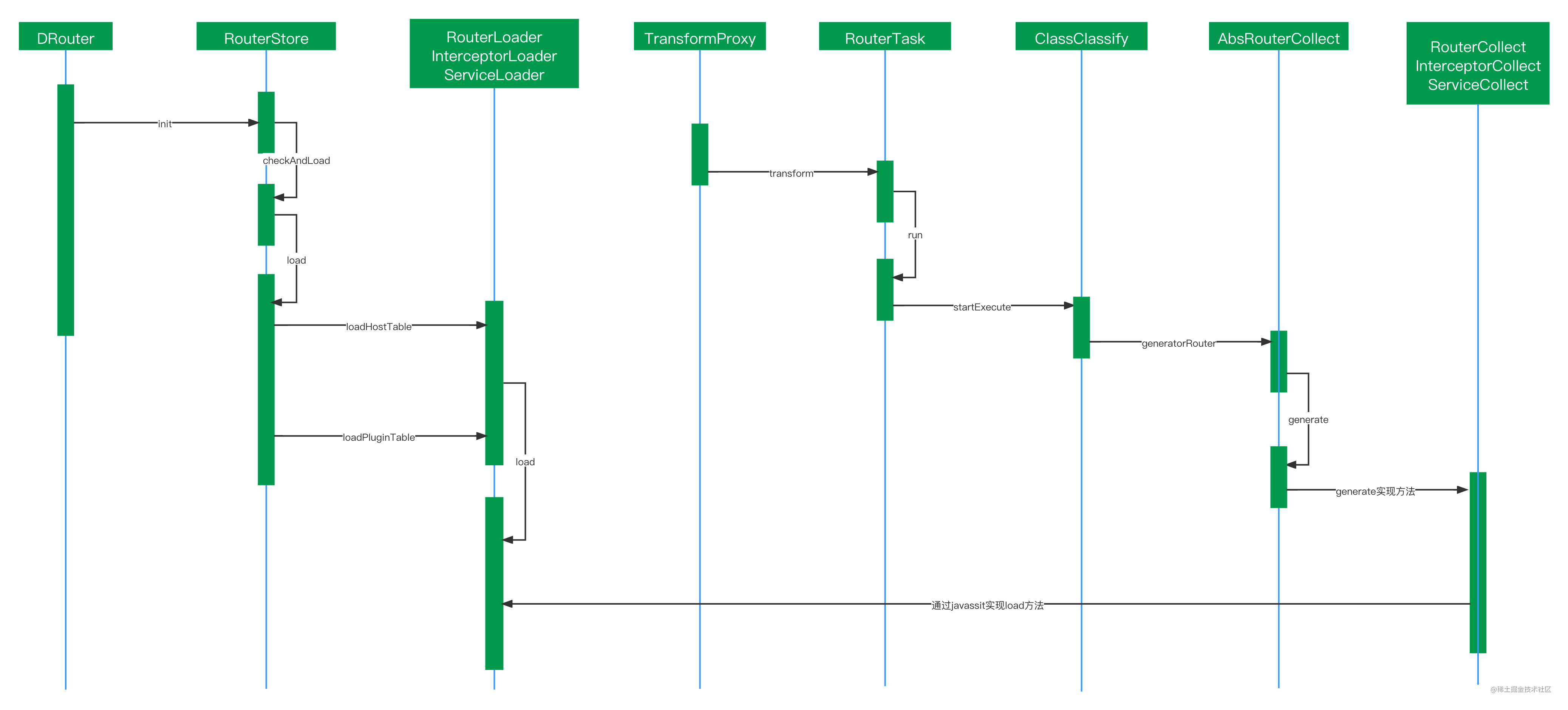 Implementation of DRouter - Moment For Technology