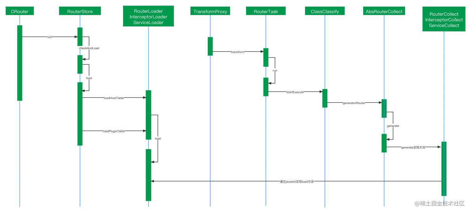 DRouter的底层实现浅析前言 DRouter是滴滴乘客端自研的一套Android路由框架，本文简单分析DRouter - 掘金
