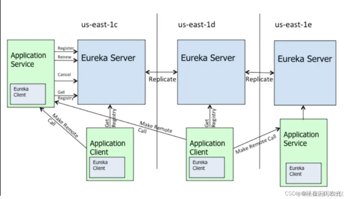 一文让你了解SpringCloud五大核心组件 - 掘金