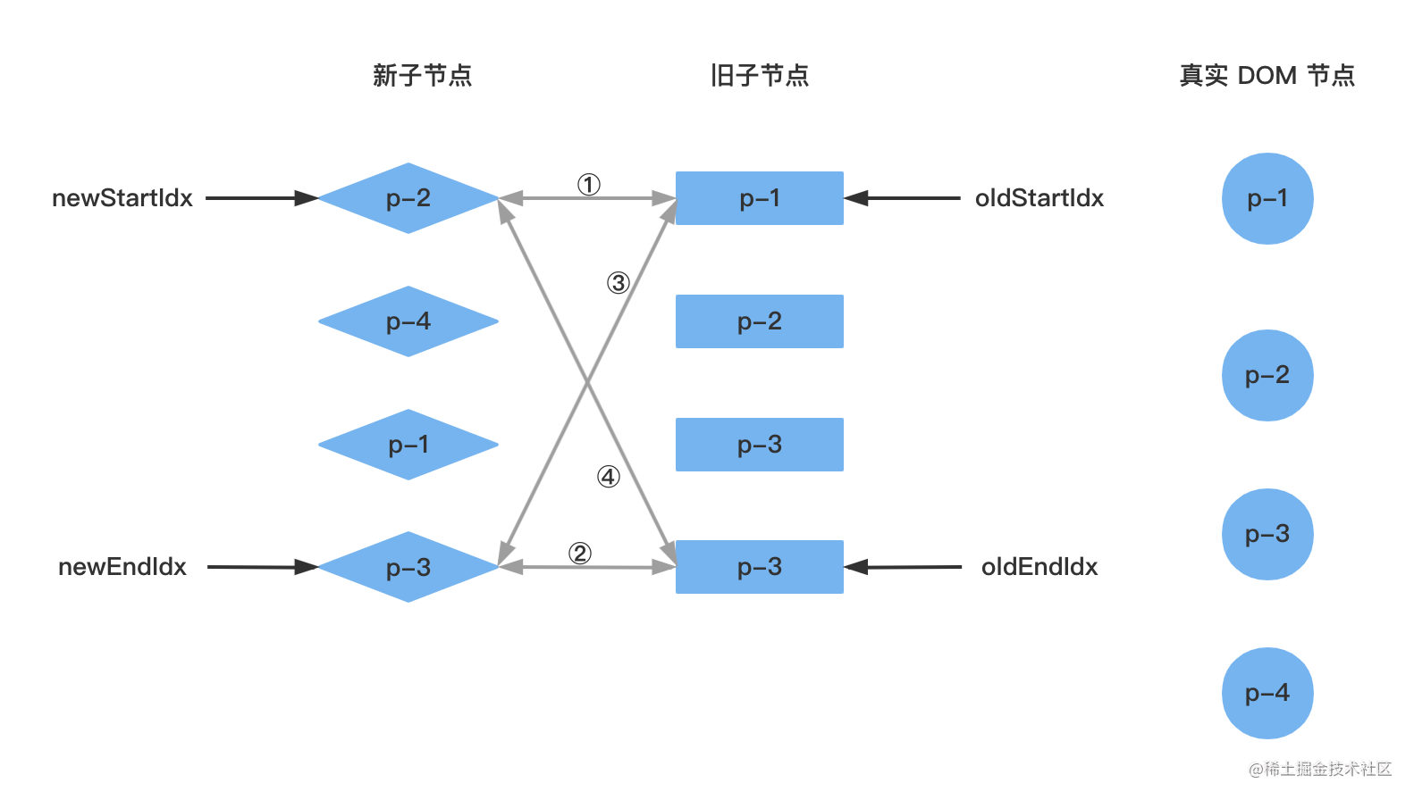 详解三种 Diff 算法（源码+图） - 掘金