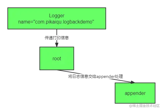 logback-spring.xml配置文件标签（超详解）1、SpringBoot日志框架 市面上的日志框架； JUL、 - 掘金