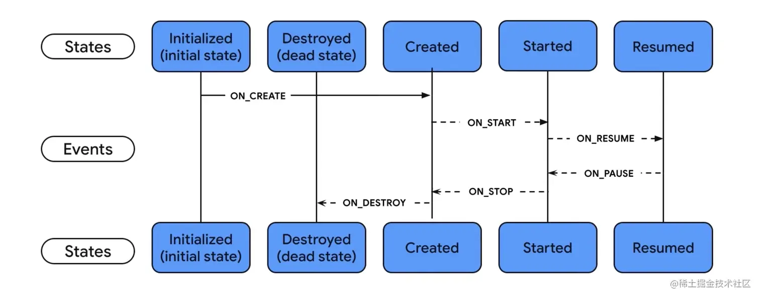 Fragment 这些 API 已废弃，你还在使用吗？盘点 Fragment 被废弃的 API：onActivityCr - 掘金