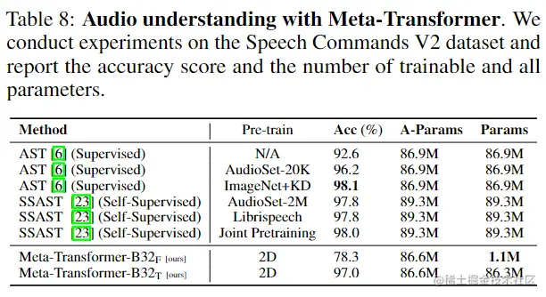 港中文联合上海AI Lab发布多模态(12种)学习统一框架：Meta-Transformer设计一个统一的网络来处理各种 - 掘金