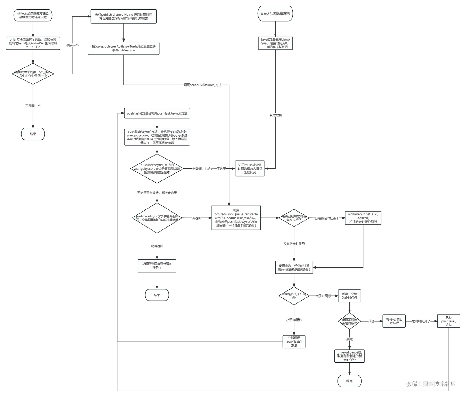 Redisson分布式延时队列 RedissonDelayedQueueRedisson的延迟队列RDelayedQue - 掘金