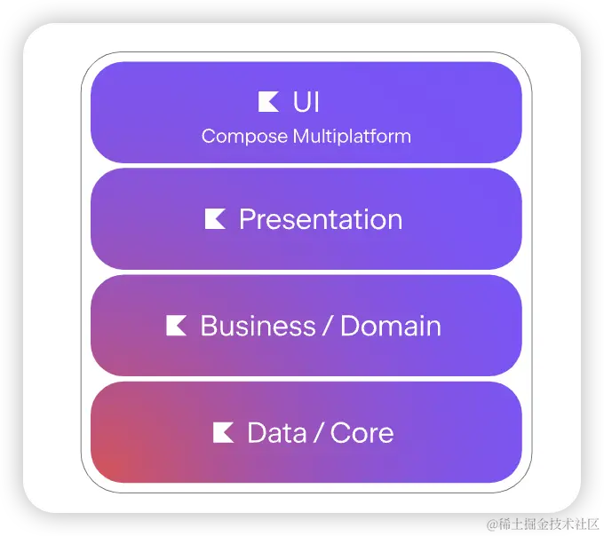 KMP初体验，从环境配置到KMP启动本文内容主要是初体验KMP的时候，环境就让我搞了个把小时。 Kotlin Multi - 掘金