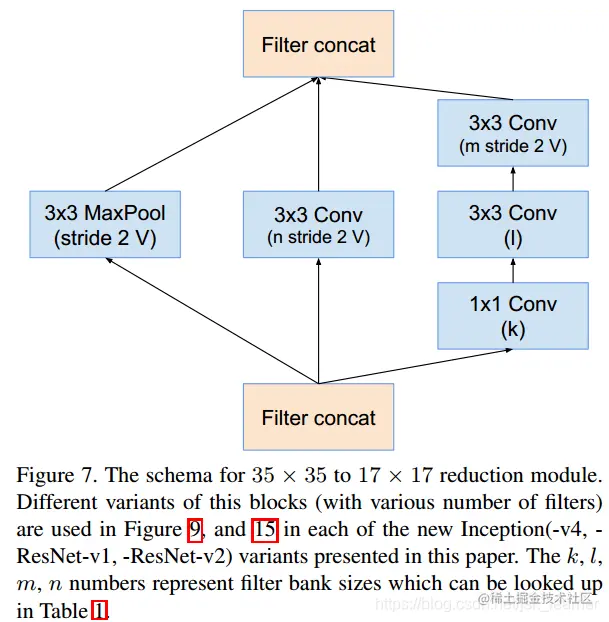 Inception系列：Inception-v1（GooLeNet）、Inception-v2、Inception-v3、Inception ...