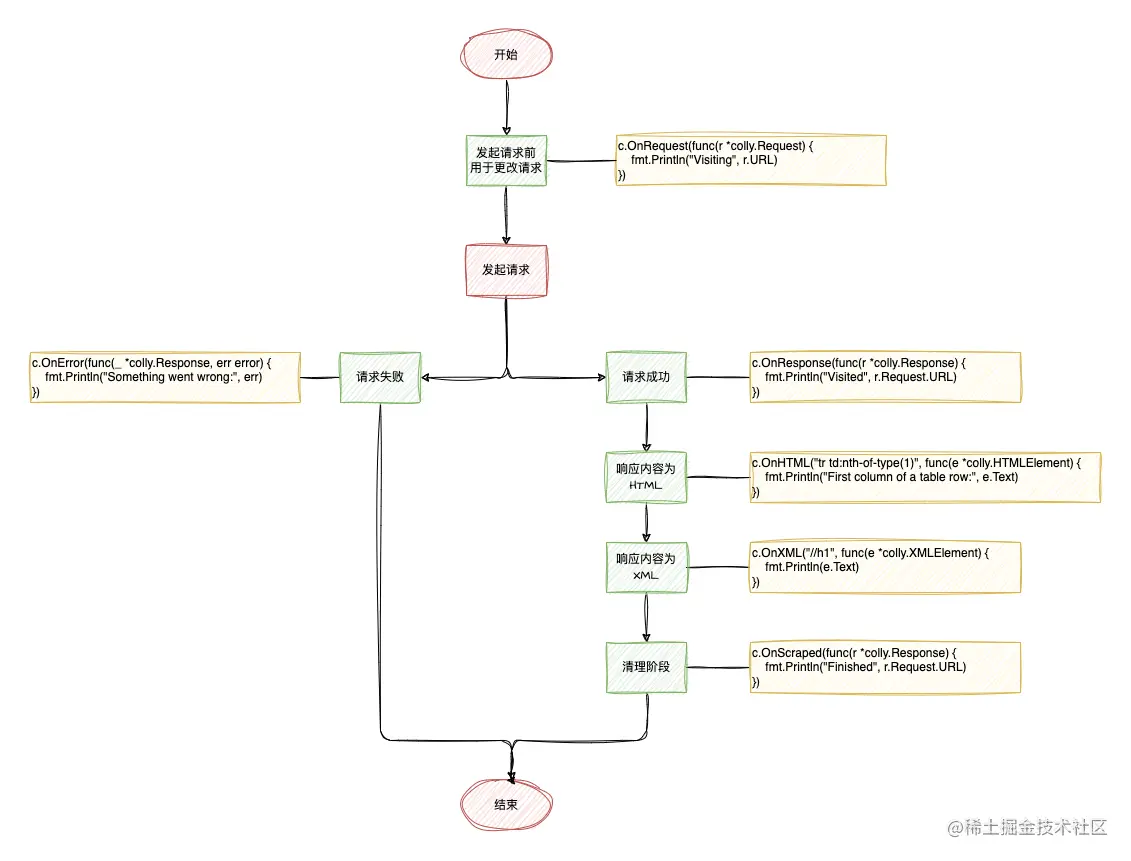 Golang爬虫框架colly快速入门介绍Go的爬虫开发框架colly。colly 作为一个爬虫框架集成了并发控制、队列 - 掘金