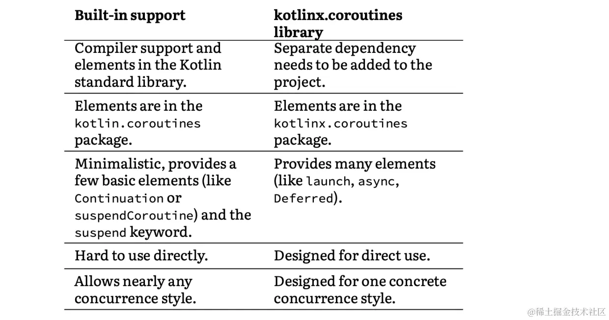 kotlin协程学习——内置的支持Coroutines: built-in support vs library 在讨论 - 掘金