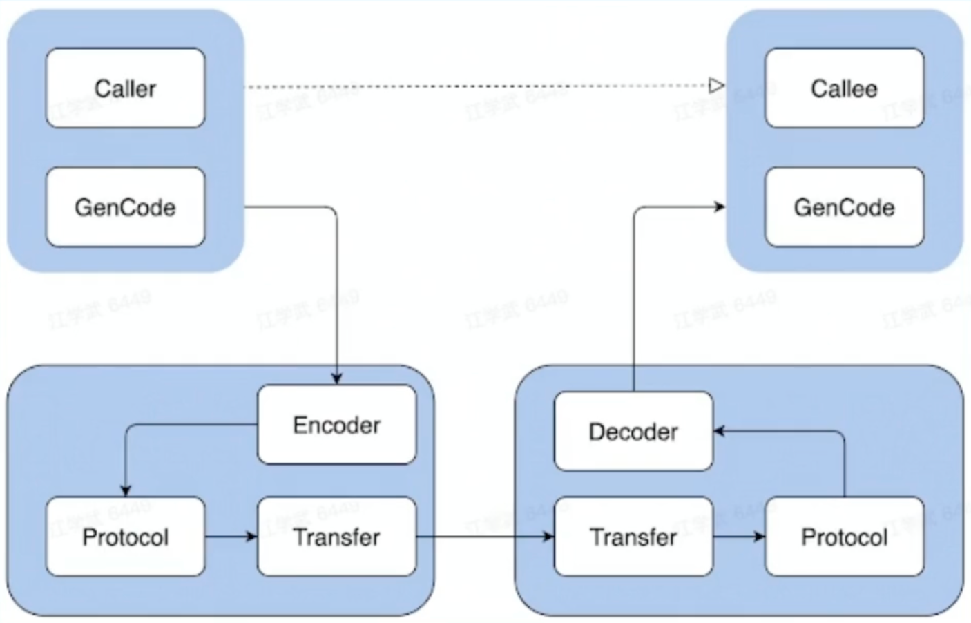 深入浅出RPC框架｜青训营笔记-阿里云开发者社区