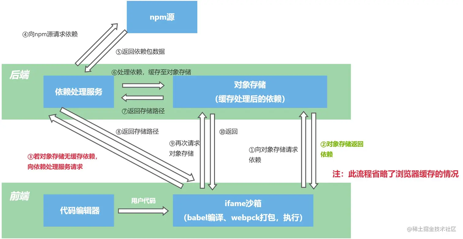codesandbox在线编译部署方式 - 掘金