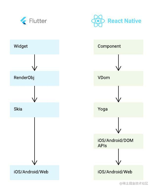 再谈移动端跨平台框架 Flutter 与 React Native - 掘金