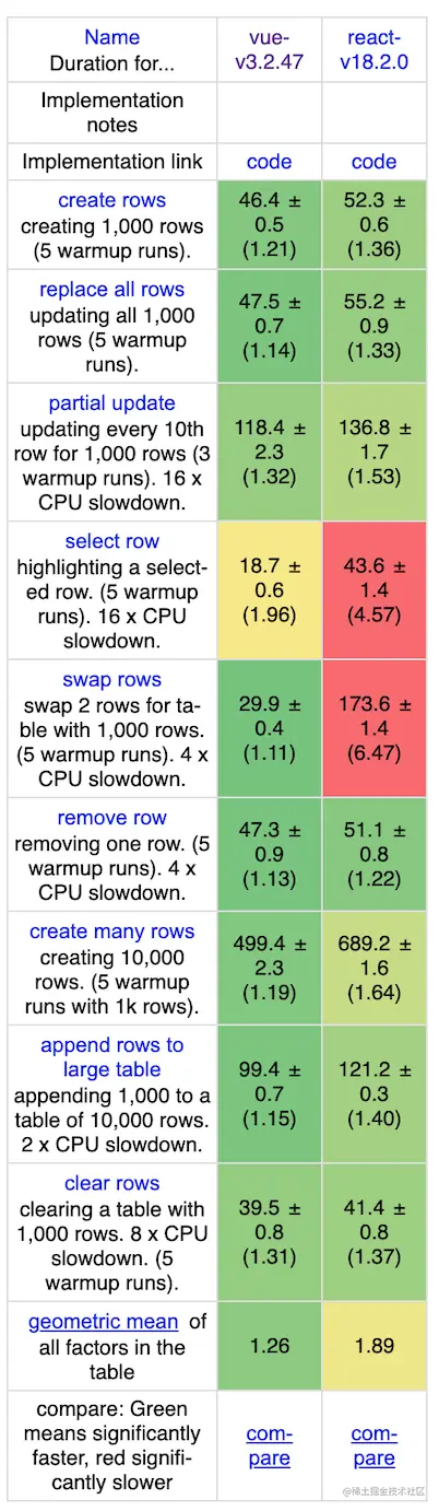 【前端工程化-技术选型】react vs vue，从团队适用性、业务适用性、技术生态3大方面综合考虑前言：react和v - 掘金