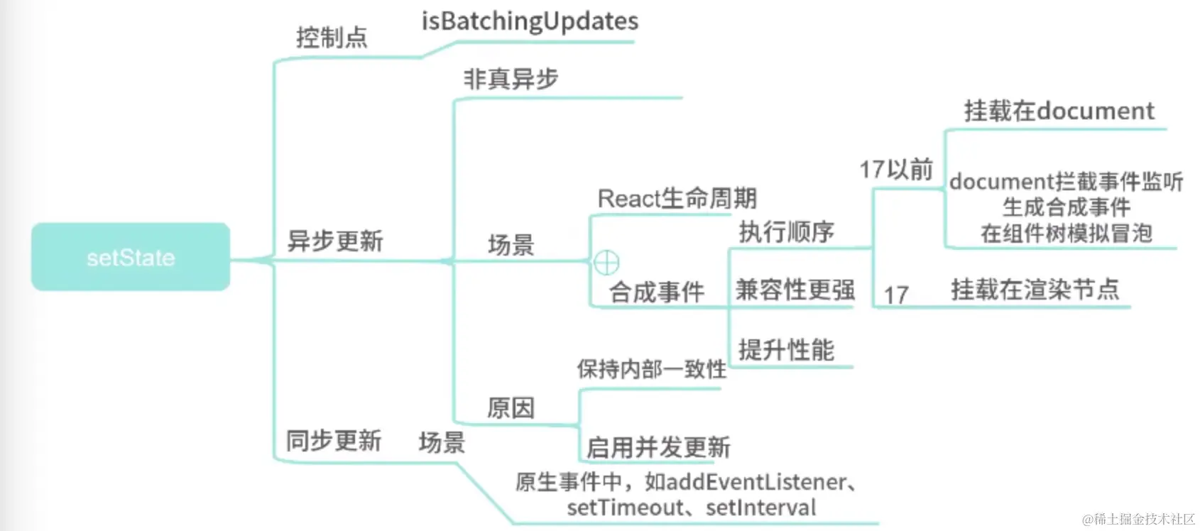 【React系列】React 常见的知识点 (2w字) - 掘金