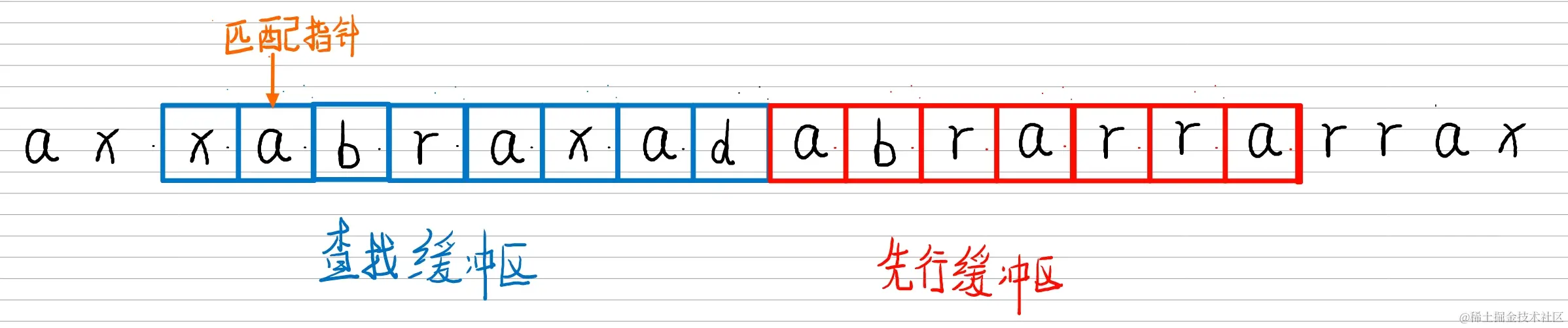 LZ77 基本概述LZ 编码由以色列研究者 Jacob Ziv 和 Abraham Lempel 提出，是无损压缩的核心 - 掘金