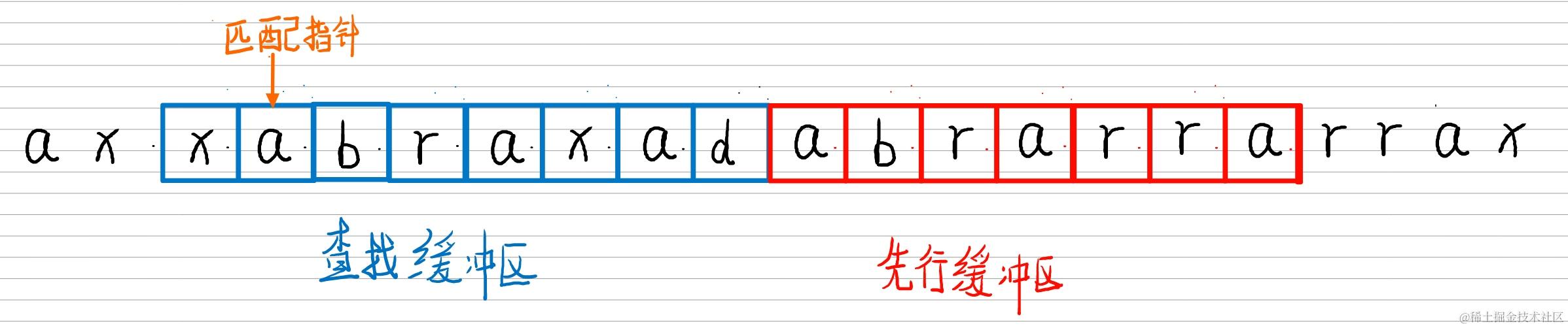 LZ77 基本概述LZ 编码由以色列研究者 Jacob Ziv 和 Abraham Lempel 提出，是无损压缩的核心 - 掘金