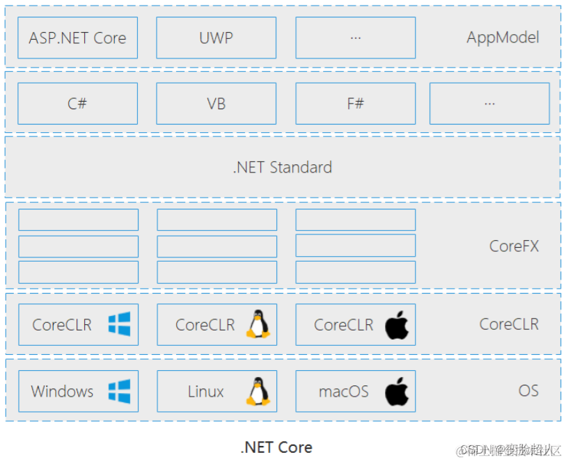 .net framework、.net standard、 .net core .net 5/6 区别.net fram - 掘金