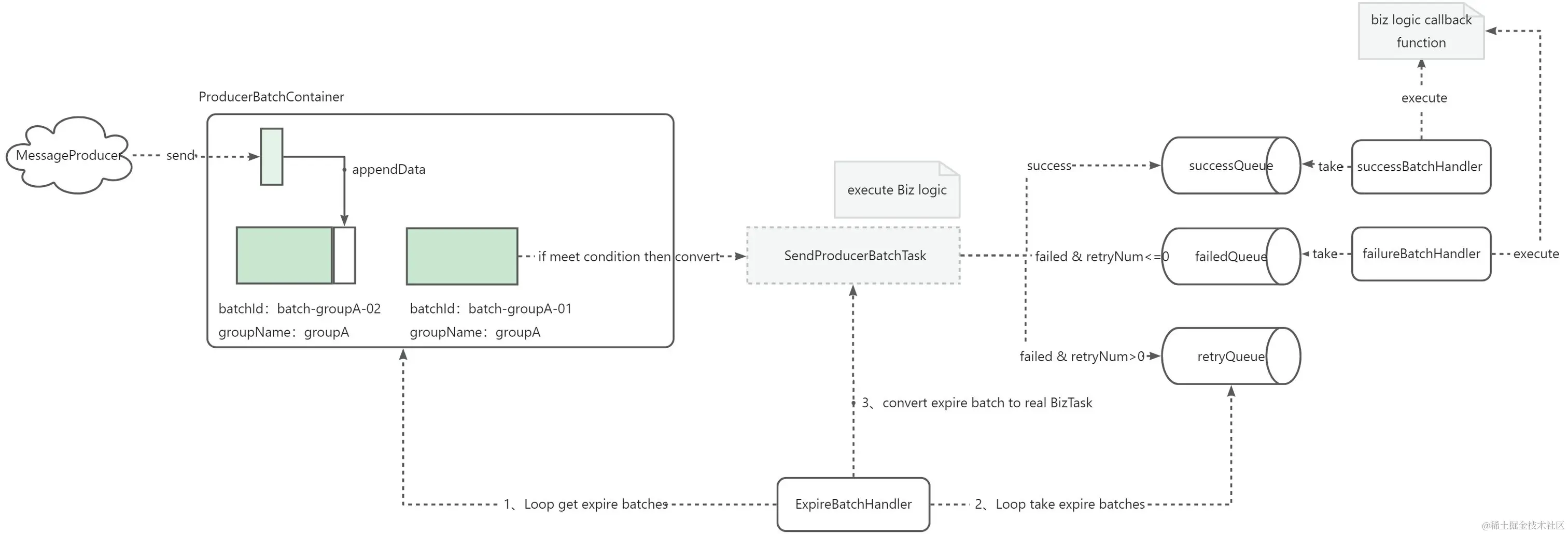 造轮子记录——内存攒批队列设计本文重点介绍了一种攒批队列的设计与实现，在业务开发过程中如果遇到需要进行“延迟处理”的场景 - 掘金