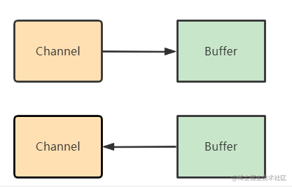 Java NIO 中的 Channel 详解 - 掘金