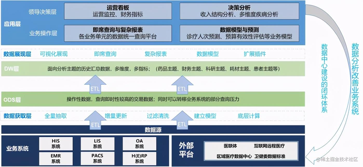 How can enterprise deploy BI system continuously, PDCA closed loop is ...