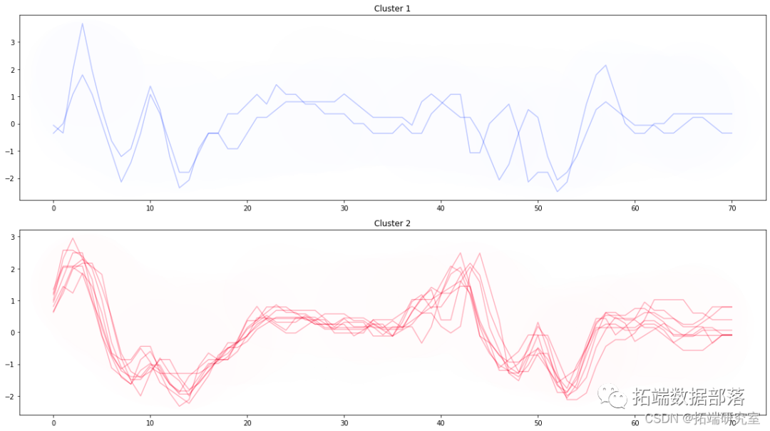 Python用KShape对时间序列进行聚类和肘方法确定最优聚类数k可视化|附代码数据 - 拓端tecdat - 博客园