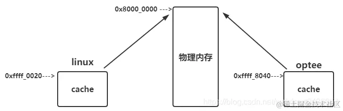 [mmu/cache]-ARM cache的学习笔记-一篇就够了应用场景——什么时候需要刷cache 1、在不同硬件之间 - 掘金