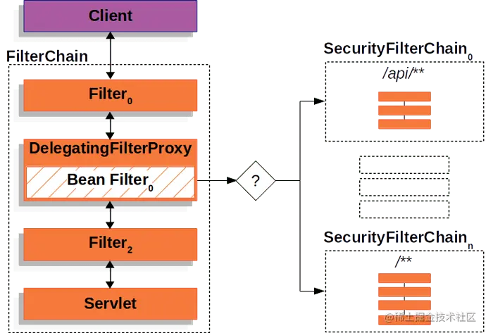 Spring Security 在 Servlet 的作用区域spring Security 使用标准的 Servlet 掘金