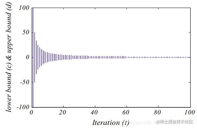 蚁狮优化算法( Ant Lion Optimizer,ALO)-Matlab源码本文已参与「新人创作礼」活动，一起开启掘 - 掘金