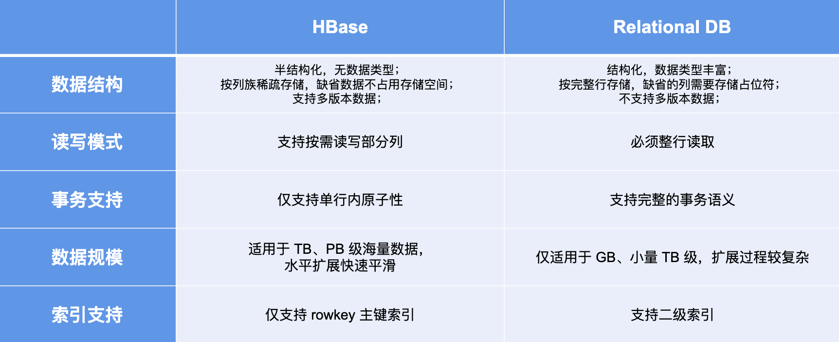 深入浅出 HBase 实战｜青训营笔记-阿里云开发者社区