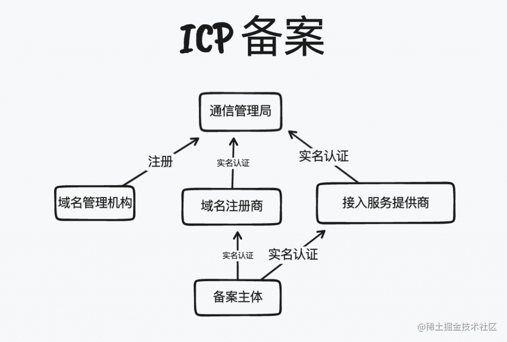 Comb from scratch, look at China's ICP record system - Moment For ...