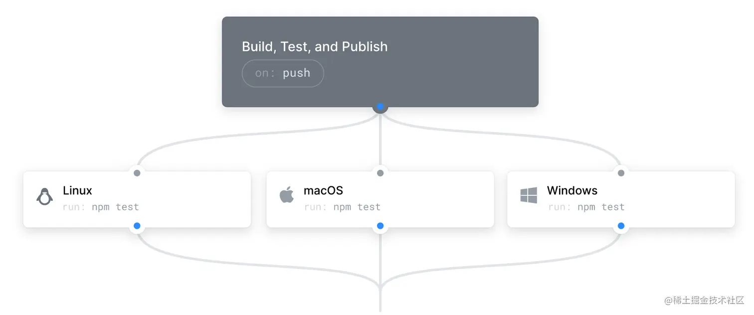 使用 act 快速调试 Github ActionsGitHub Actions 是 GitHub 推出的持续集成服务。 - 掘金