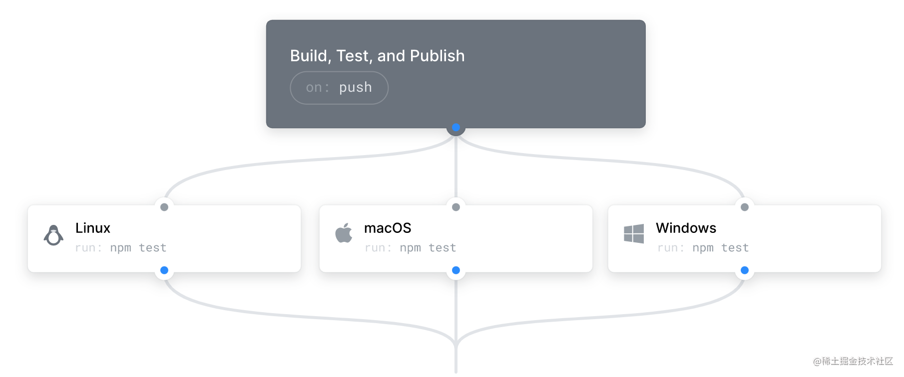 使用 act 快速调试 Github Actions - 掘金