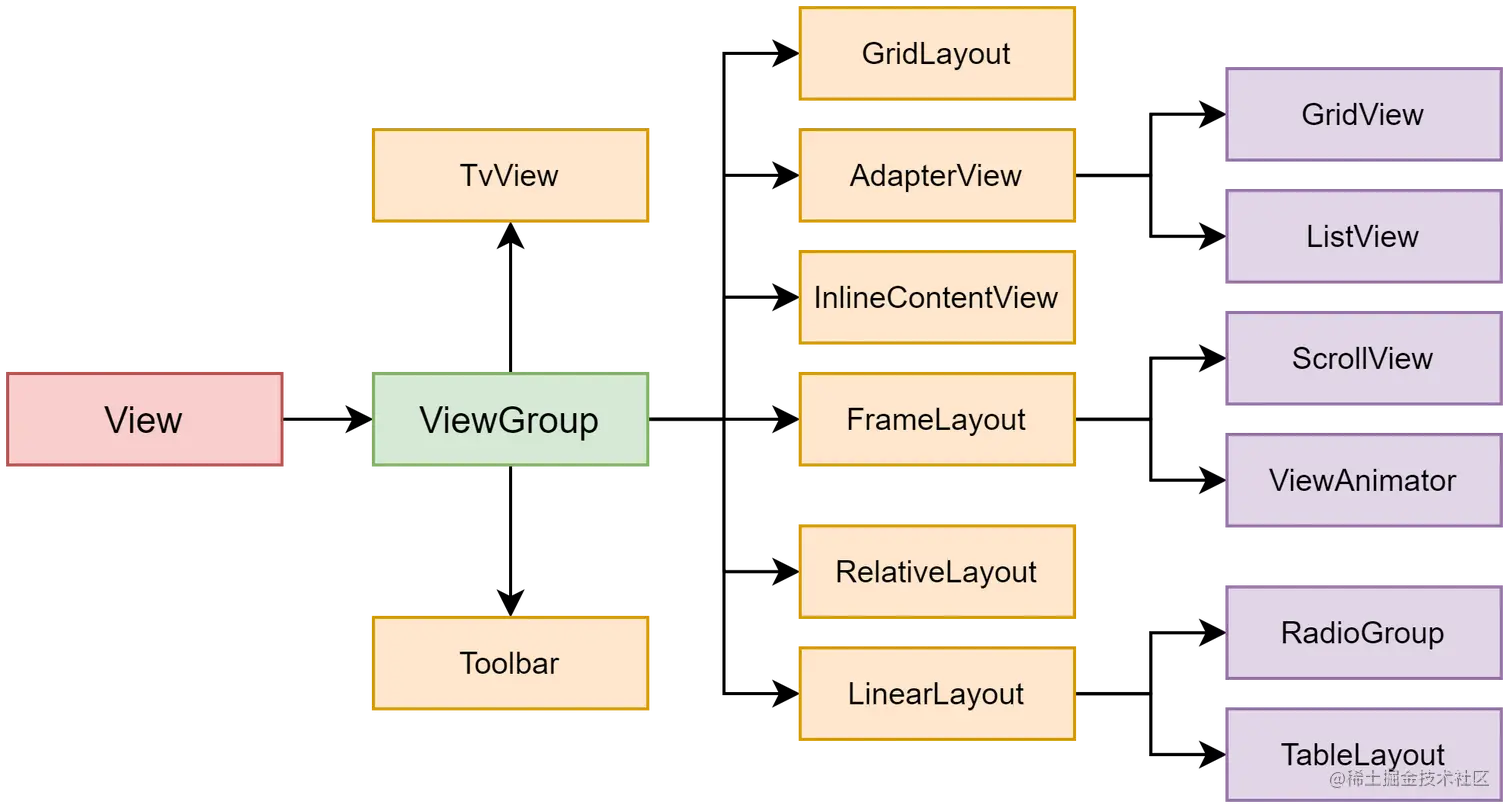 Android基础到进阶UI祖父级 ViewGroup介绍+实用ViewGroup是一个特殊的View，可以包含其他视图 - 掘金