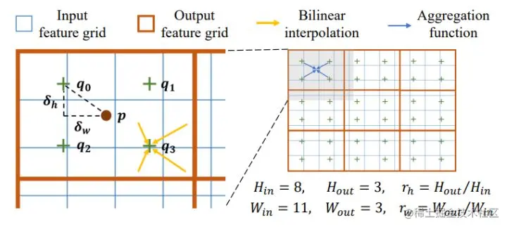 CVPR2022 | 重新审视池化：你的感受野不是最理想的欢迎关注公众号CV技术指南，专注于计算机视觉的技术总结、最新技 - 掘金