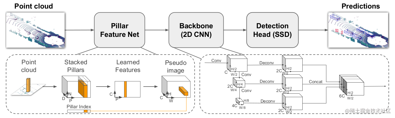 激光点云3D目标检测算法之PointPillars - 掘金