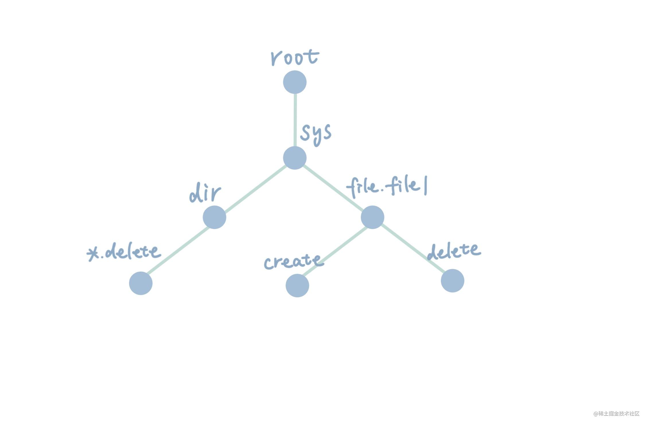 图解基数树(RadixTree) - 掘金