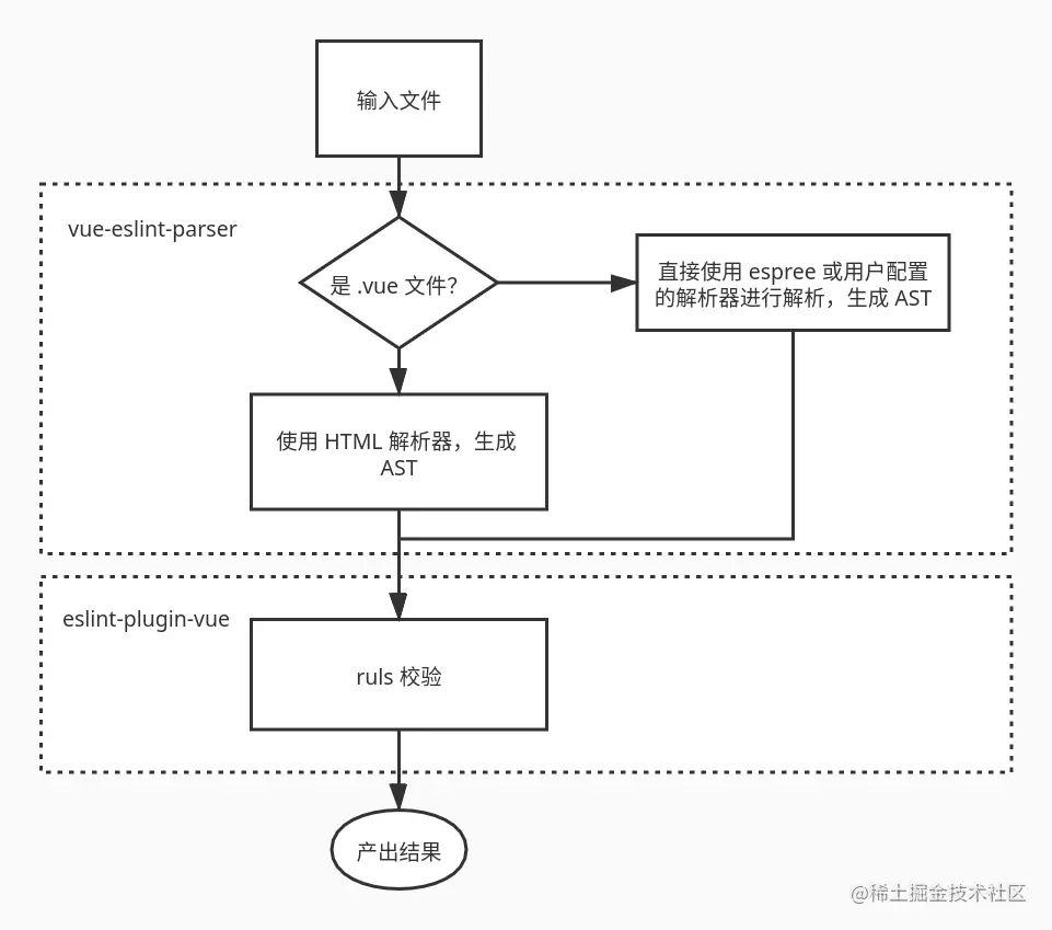 一文带你搞懂eslint和vue之间的关系【纯干货】Vue项目中相关的eslint插件说明 Vue在代码中的校验，一般有 - 掘金