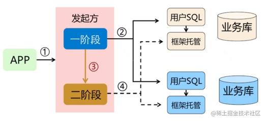 A distributed transaction: from theory to practice (2) | 🏆 fifth ...